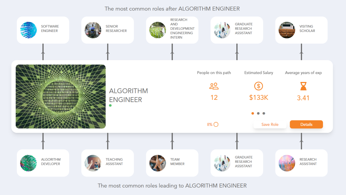 Algorithm Engineer Career Path | See the Career Paths People Really Take